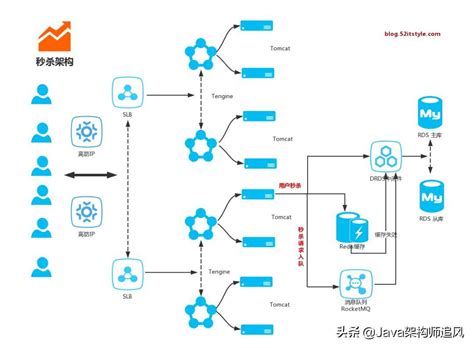 5个超棒的java企业级项目推荐,练手毕设私活都一步到位java商业项目 Csdn博客 5个超棒的java企业级项目推荐,练手毕设私活都一步到位java商业项目 Csdn博客