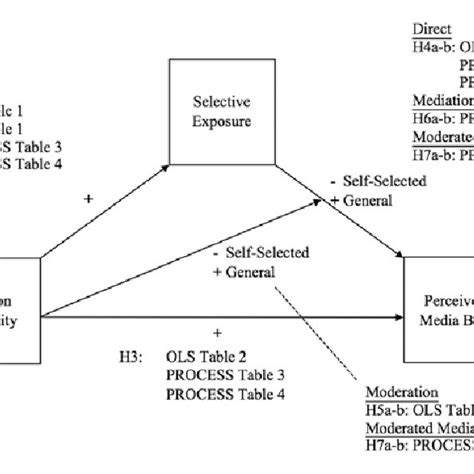 Summary Diagram Of Key Findings Note Ols Ordinary Least Squares