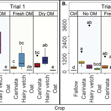 Reniform Nematode Rn In 100 Cm 3 Of Soil At Cotton Harvest By Crop