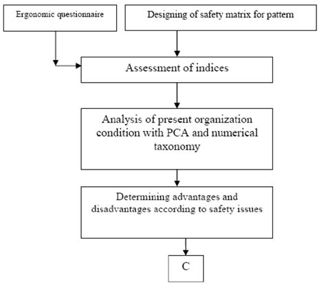 Safety Subdivision Of Ergonomic And Macro Ergonomic Factors Analysis