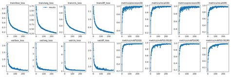 Yolov8x Seg Peformed Worse On Larger Dataset · Issue 2333