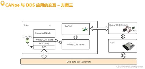Soa中间件dds数据分发服务 Data Distribution Service） Csdn博客