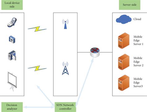 Explanatory Diagram Of Computing Offloading Download Scientific Diagram