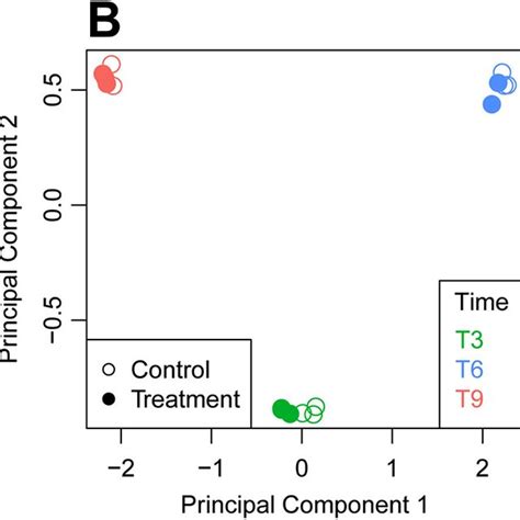 quality control for microarray gene profiling principal component