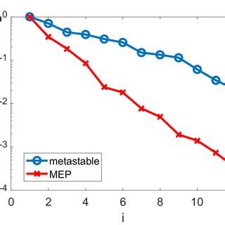 Normalized Singular Values Of The Matrix Of Configurations Sampled