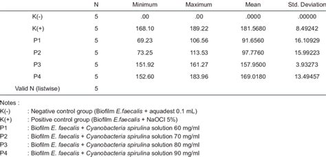 Mean And Standard Deviation Of The Percentage Of Enterococcus Faecalis Download Scientific