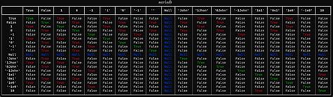 Sql Loose Comparison Cookie Arena Penetration Testing For Beginner
