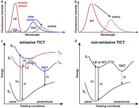 Chemosensors Mdpi On Linkedin Review Recommendation Chemical Sensing Fluorescence Optical