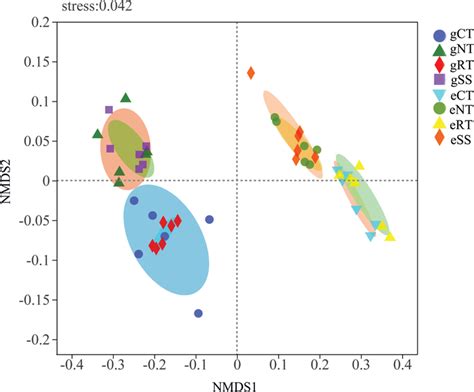 Non Metric Multidimensional Scaling Analysis Of The Rhizo Bacterial Download Scientific Diagram