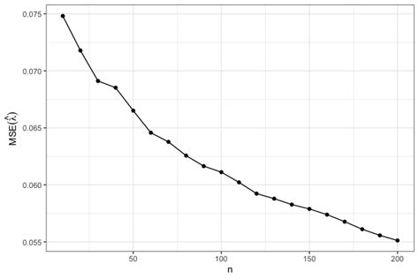Bias And Mse For λ 05 Left And λ 2 Right Download
