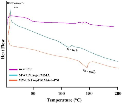 Figure 4 From Synthesis And Characterization Of Poly Methyl Methacrylate B Polystyrene Copolymer
