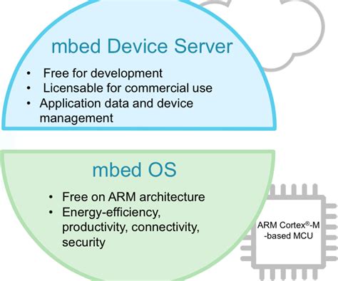 Arm Annonce Un Syst Me D Exploitation Mbed Os D Di L Internet Des