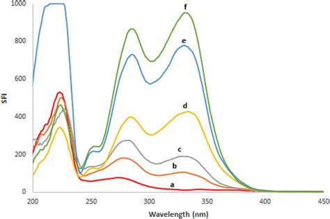 Application Of Drugs In Spiked Human Plasma Where A Blank Plasma Download Scientific