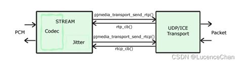 Pjsip开源库详解pjsip 实时 传输 Csdn博客
