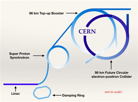 Layout Of The Fcc Ee Download Scientific Diagram