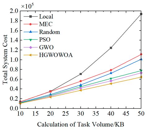 Research On Offloading Strategy For Mobile Edge Computing Based On Improved Grey Wolf