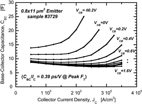 Bias Dependence Of C For The 200 A Base Device Similar Data Were