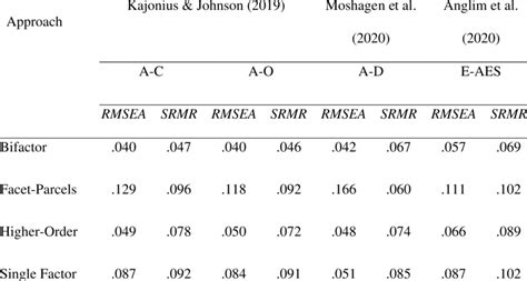 Indices Of Model Fit In The Example Data Download Scientific Diagram