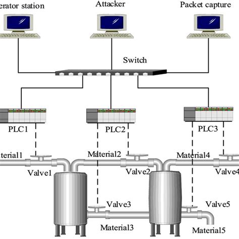 network structure of simulated modbus tcp control system download
