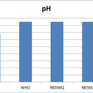 Comparison Between PH And The Standards Figure Comparison Between Download Scientific
