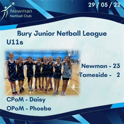 Newman Netball Club Newman U11s V Tameside A Fantastic Game For Our Girls Today We Dominated