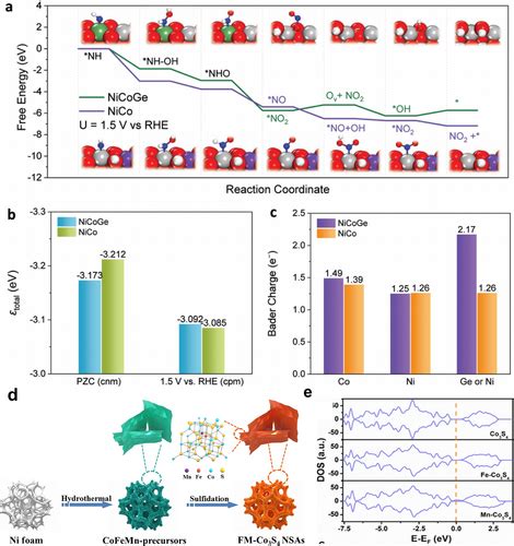 Mono‐bimetallic Doped And Heterostructure Engineering For