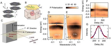 A Unit Cell Of The Al Stacking In The C Cdw Phase Of 1t Tas2 B