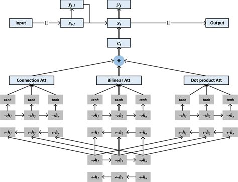 The Framework Of Ecbtnet Neural Machine Translation Model Download