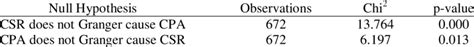 Results Of Bivariate Panel Var Granger Causality Wald Test Download