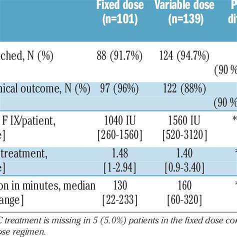 INR Before And After PCC Treatment Cohort 1 Fixed Dose Cohort 2