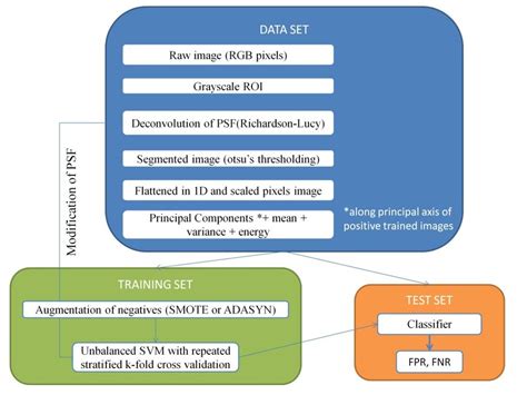 Pipeline Of Classification With Iterative Psf Deconvolution Download