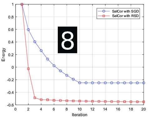 the energy convergence of salcor with rsd and sgd download