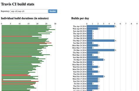 Travis CI Build Statistics
