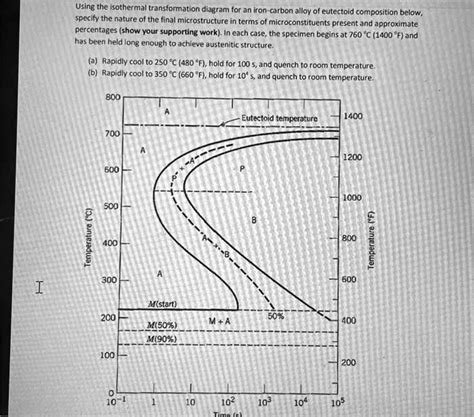 Solved Using The Isothermal Transformation Diagram For An Iron Carbon
