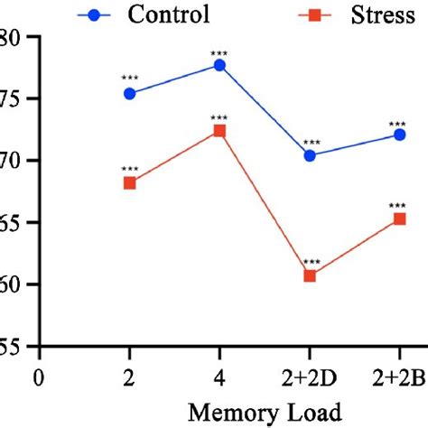 Decoding Accuracy 2 2d And 2 2b Are Delayed Encoding Of Two Target