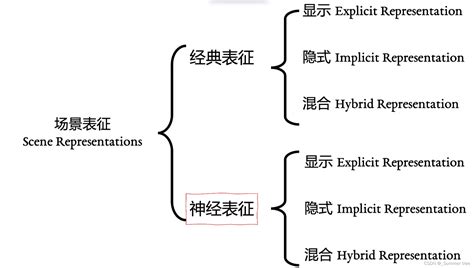 【深蓝学院】基于nerf的三维场景重建和理解（beyond Novel View Synthesis Nerfx）nerf 深蓝 Csdn博客