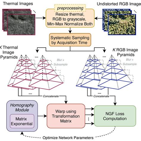 Steps Involved In Our Automated Intensity Based Image Co Registration