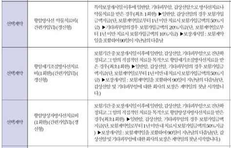 방사선 약물 치료비 1년 지급 기준 지식in
