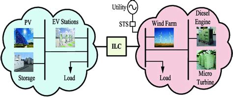 A Typical Hybrid Microgrid Download Scientific Diagram