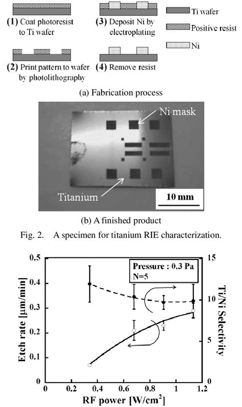 Etch Rate And Mask Selectivity Versus Rf Power Download Scientific Diagram