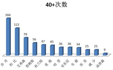 哈登36場40超越韋德安東尼，科比竟然122場，喬丹更變態 每日頭條