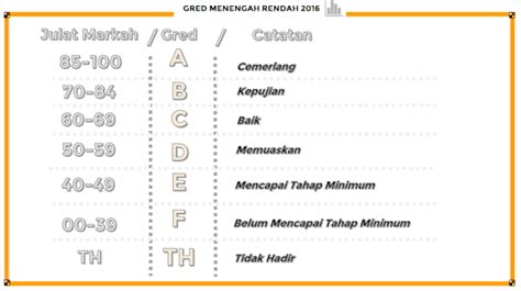 Gred Markah Peperiksaan Upsr Pt3 Dan Spm