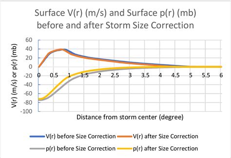 Figure 1 From Vortex Initialization In The Ncep Operational Hurricane