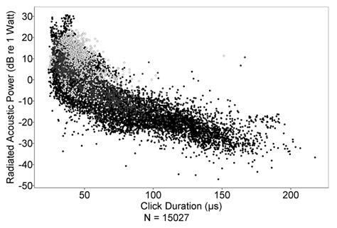 bivariate plot of radiated acoustic power db re 1 watt vs click