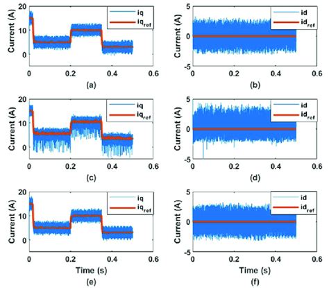 simulation results of current without parametric mismatch at 1000 download scientific diagram