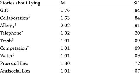 Means And Standard Deviations For The Stories In The Contexts Of