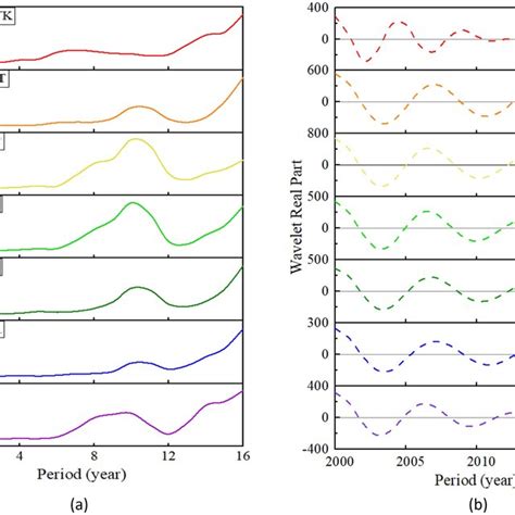 Variance Diagram Of Wavelet Coefficients For Bankfull Discharge Of The Download Scientific