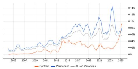 It Security Engineer Contracts Contractor Rates And Skill Set It Jobs
