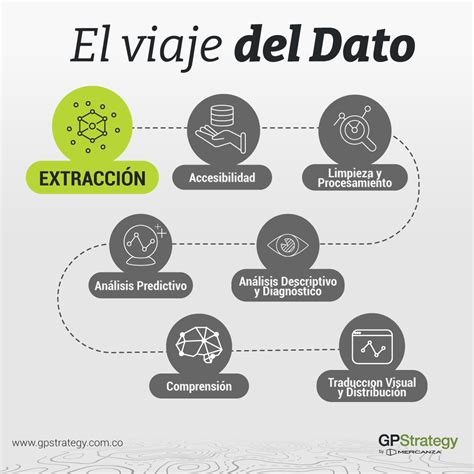 El Viaje Del Dato Primera Parada Extracción Gpstrategy