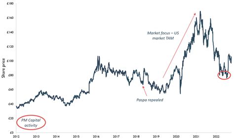 Flutter Entertainment An Attractive Long Term Bet Sharecafe